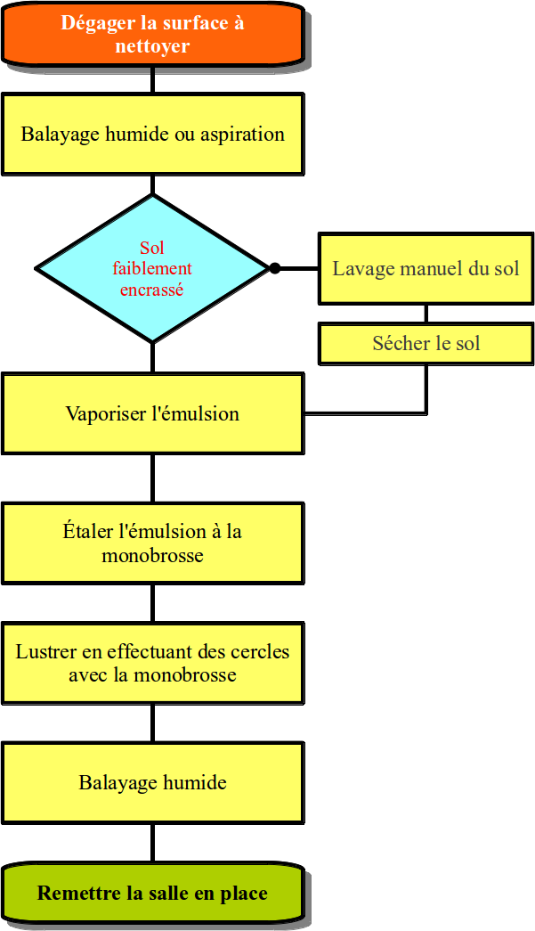 Gestion Des Chantiers De Propret Modes Op ratoires